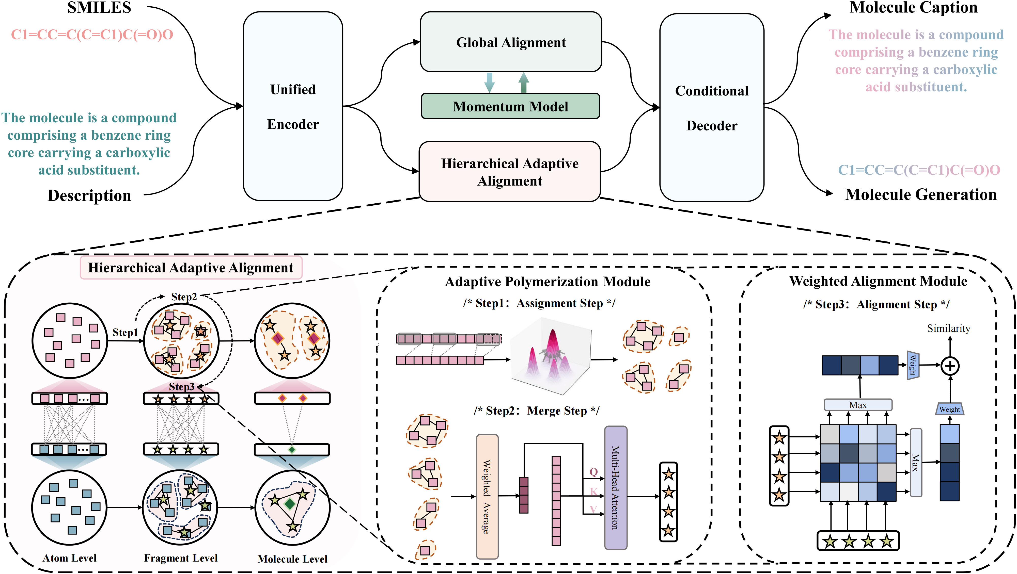 Atomas: Hierarchical Adaptive Alignment on Molecule-Text for Unified Molecule Understanding and ...